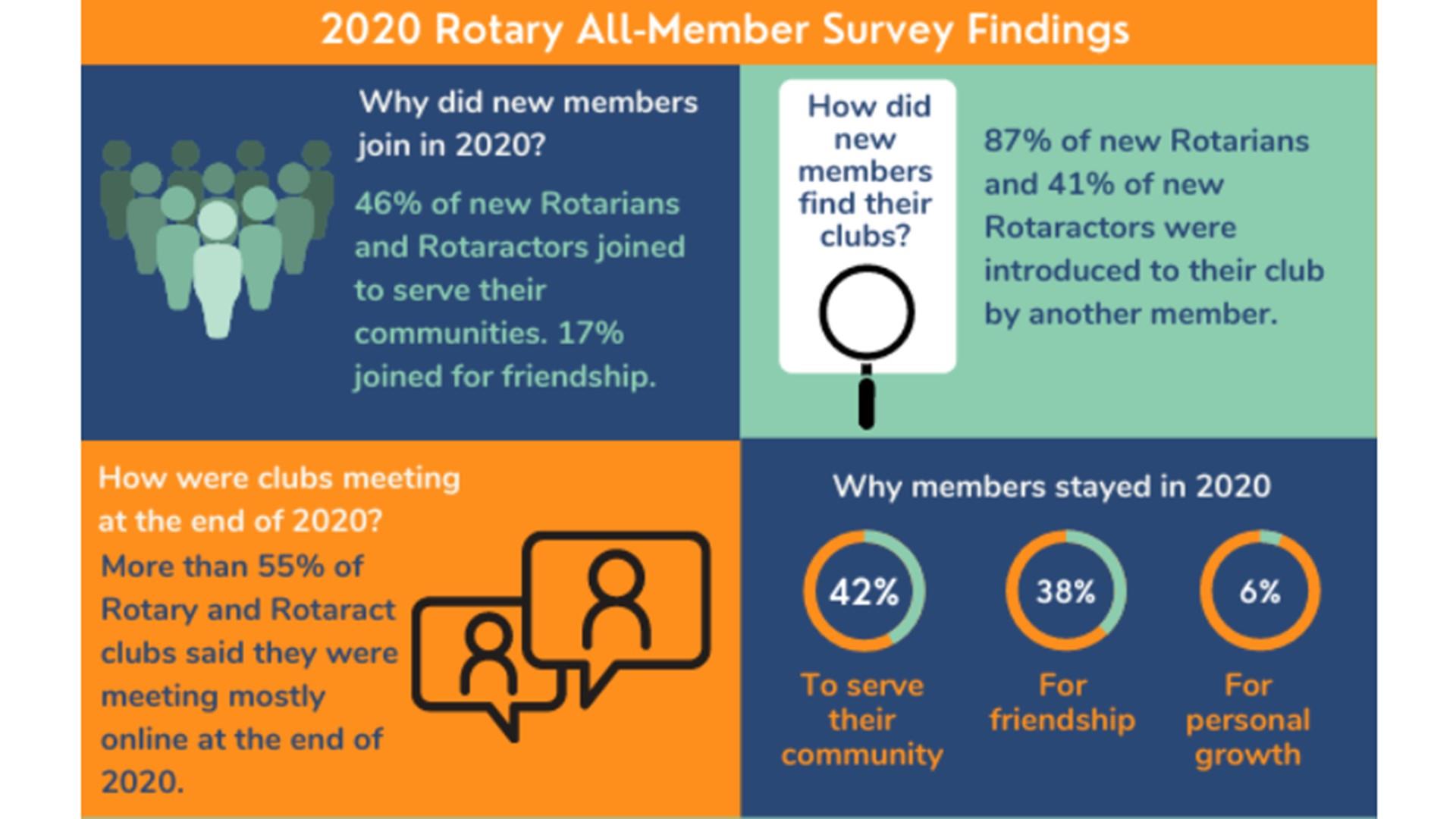 Membership: future of our Club matters | Rotary Club of Ladner (Delta)