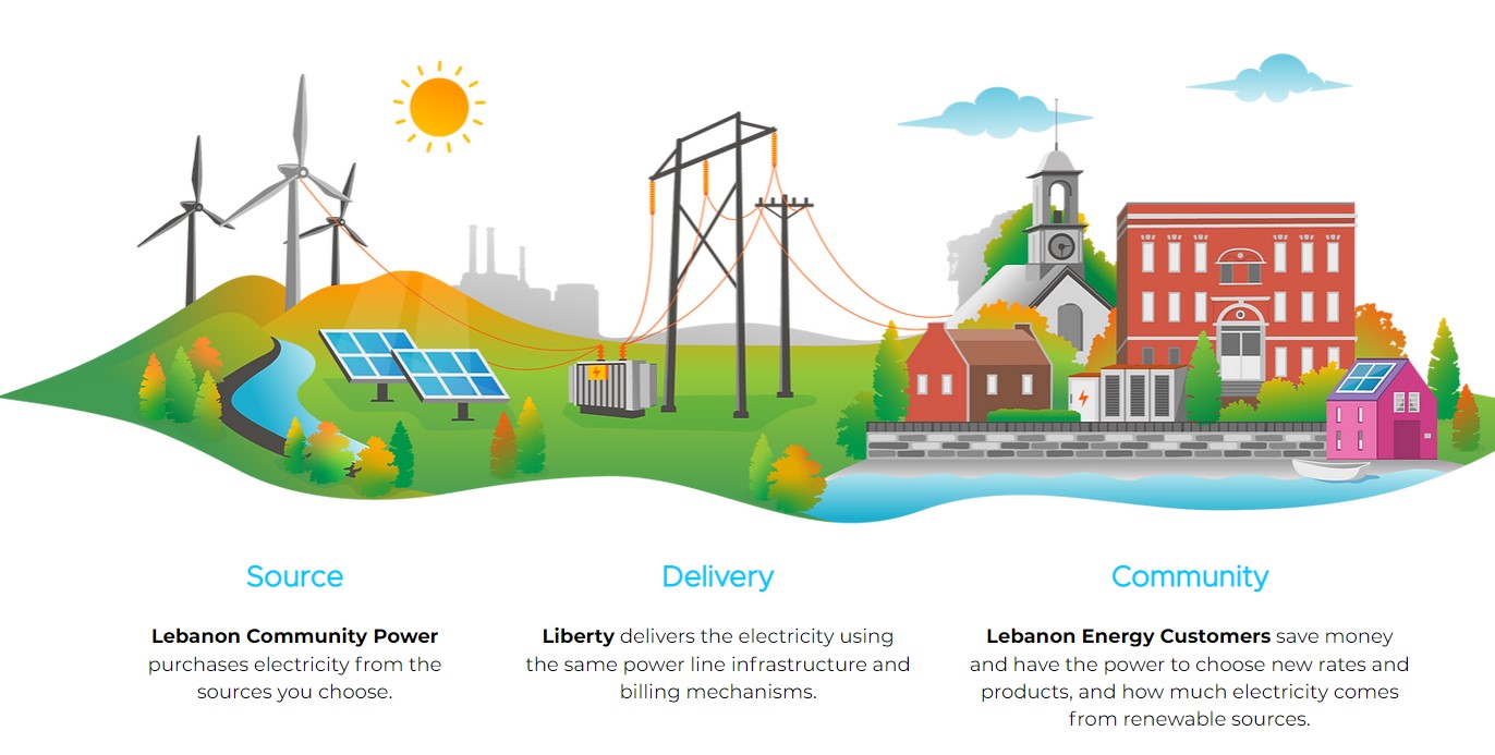 Program for April 13, 2022 -- Community Power | Rotary Club of Lebanon