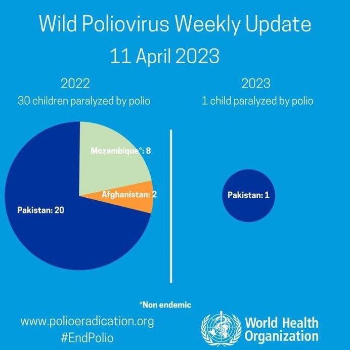 Program for April 20, 2023 - Polio Eradication Update | Rotary Club of ...
