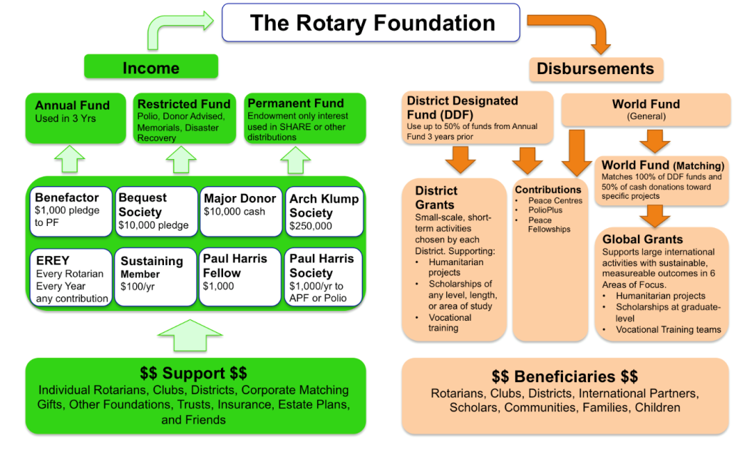 November as Rotary Foundation Month | Rotary Club of Hamilton