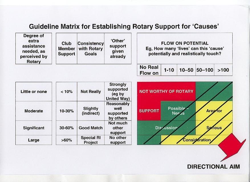 Using the Matrix | Rotary Club of Highton