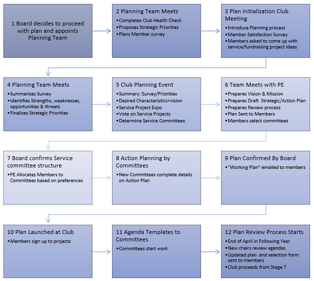 Our New Strategic Planning Process | Rotary Club of Maryborough