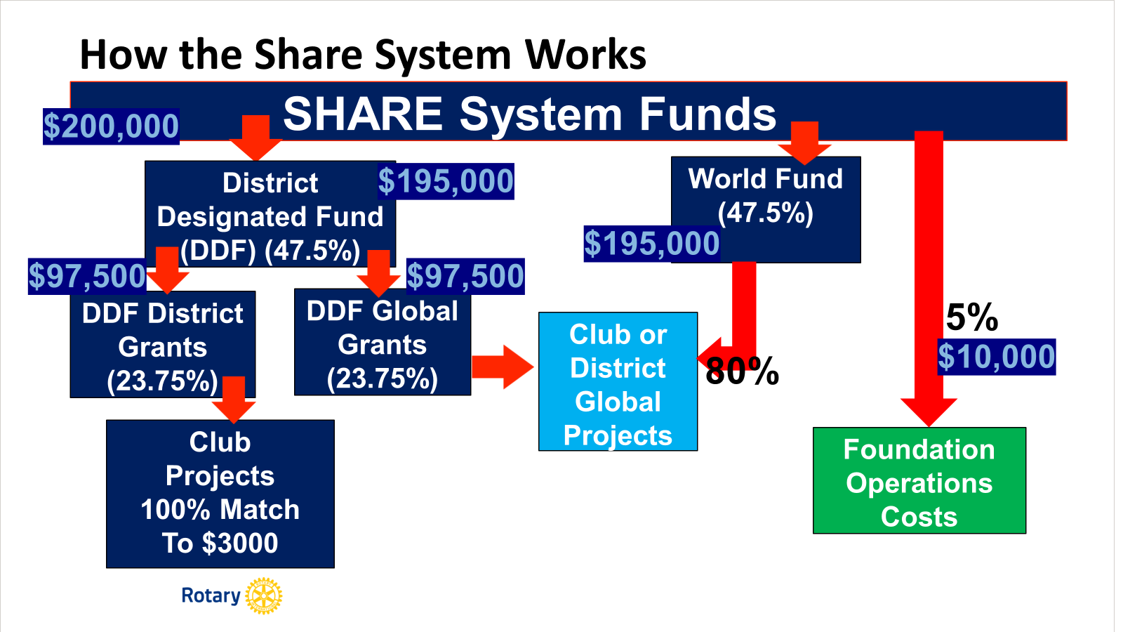 Where Does The Foundation Money Go? | Rotary Club of Maryborough