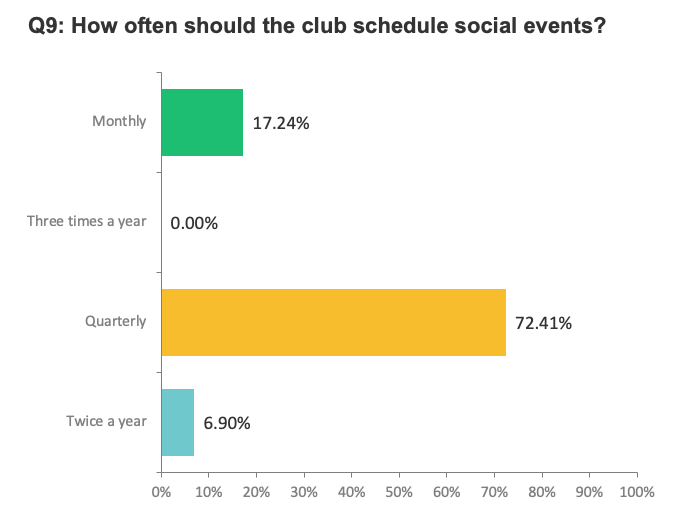 Club Meeting Structure Survey Results | Rotary Club of Kirkland