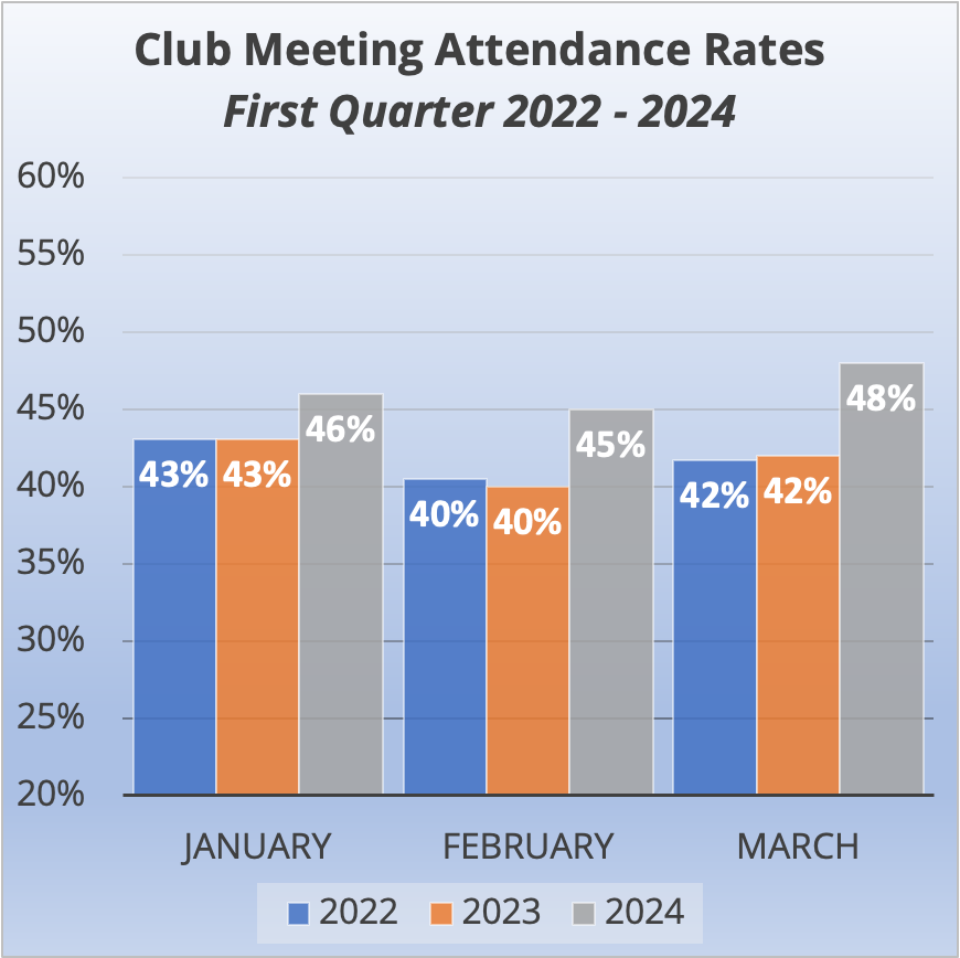 Club Attendance Comparison First Quarter 2024 | Rotary Club of Kirkland