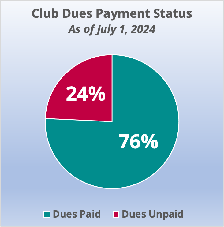 Club Dues Payment Status 2024-2025 | Rotary Club of Kirkland
