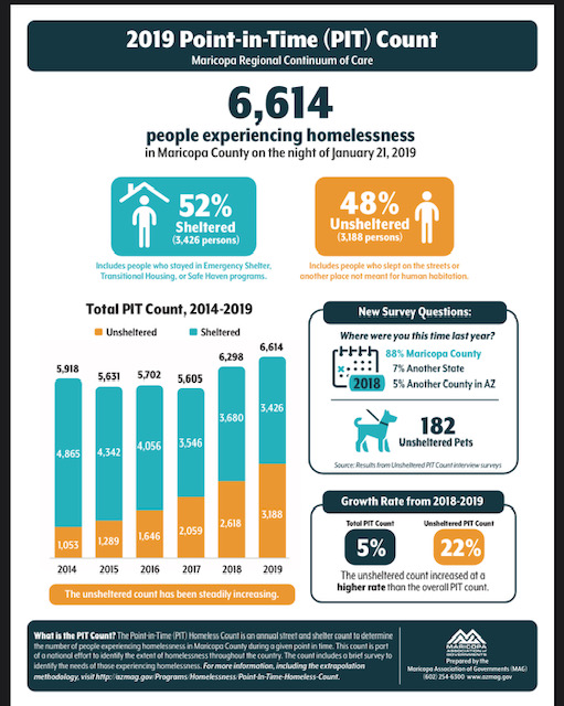Point in Time Homelessness Count | Mesa West Rotary Club