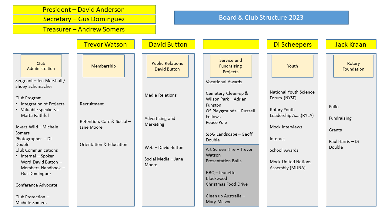 Trevor Joins the Club Leadership Team | Rotary Club of Berwick