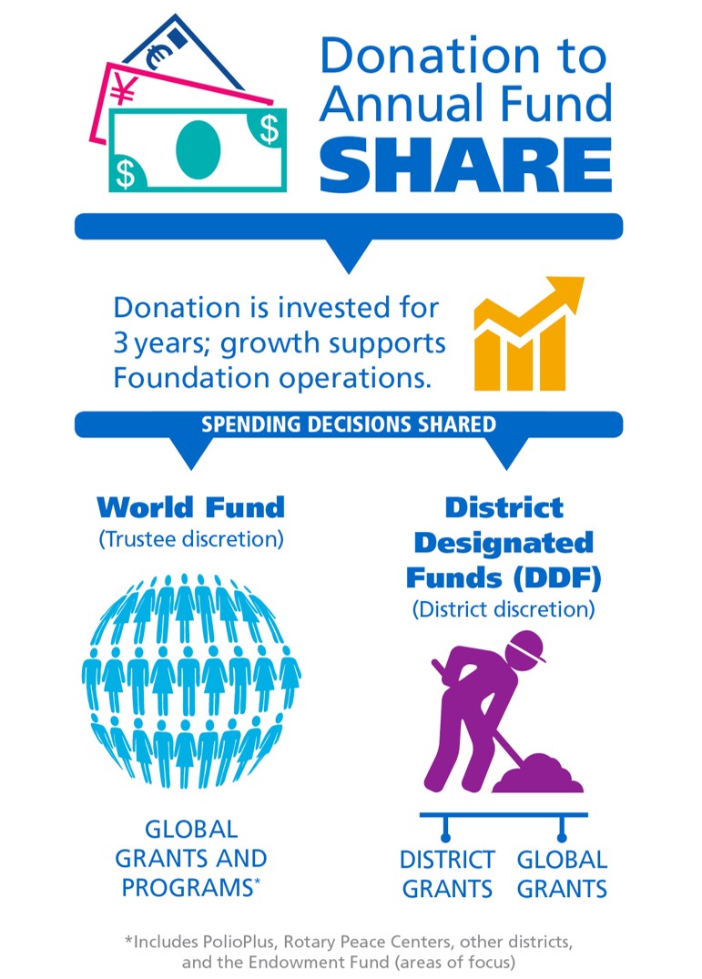 Program: The Magic of the Rotary Foundation | Rotary Club of Longmont