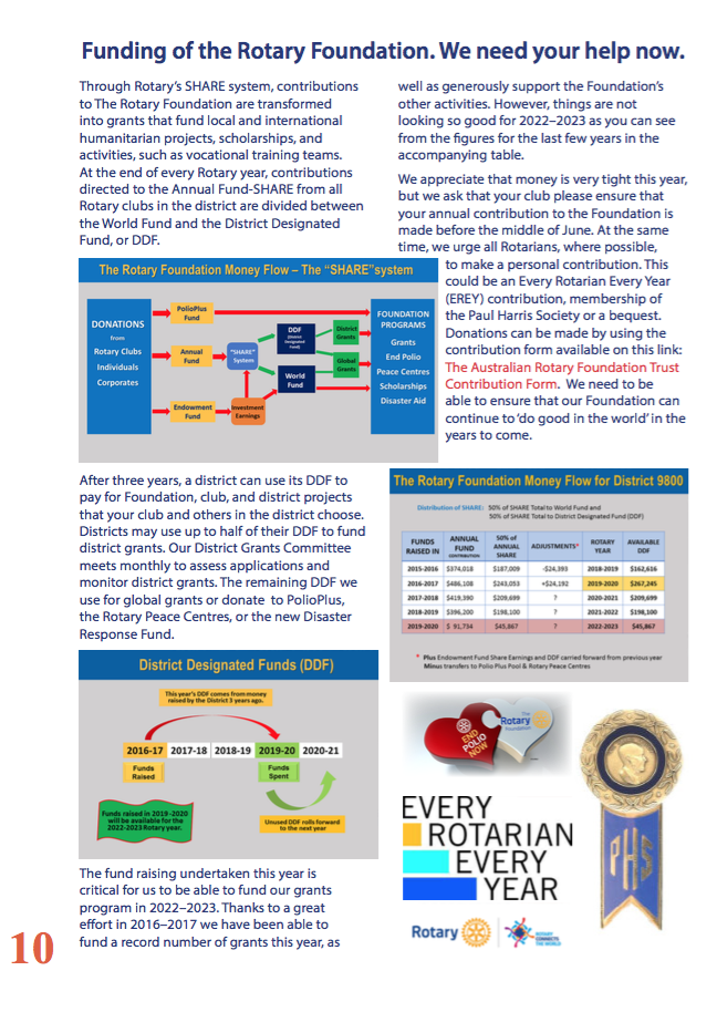 Funding the Rotary Foundation | Rotary Club of Hawthorn