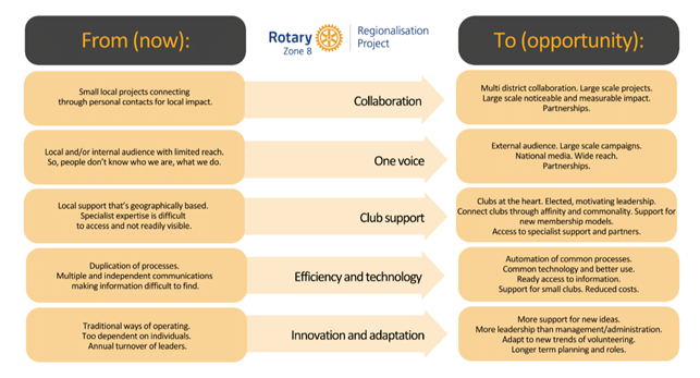 Rotary Regionalisation Project | Rotary Club of Leeton