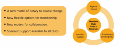 Rotary Regionalisation Project | Rotary Club of Leeton