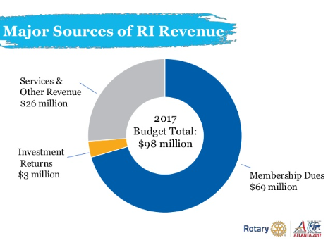 Understanding your Rotary dues | Rotary Club of Marina City