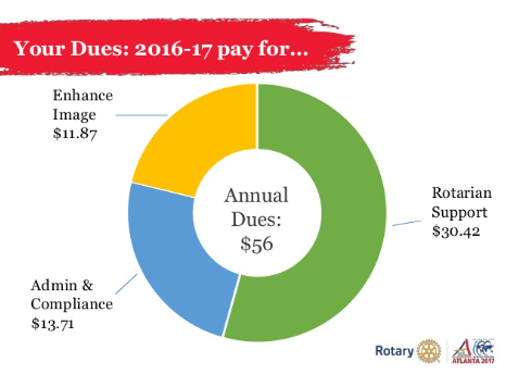 Understanding your Rotary dues | Rotary Club of Marina City
