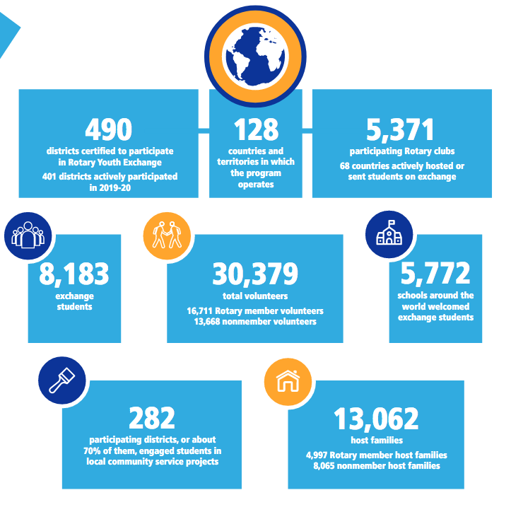 Rotary Youth Exchange | Rotary Club of Rochester Risers