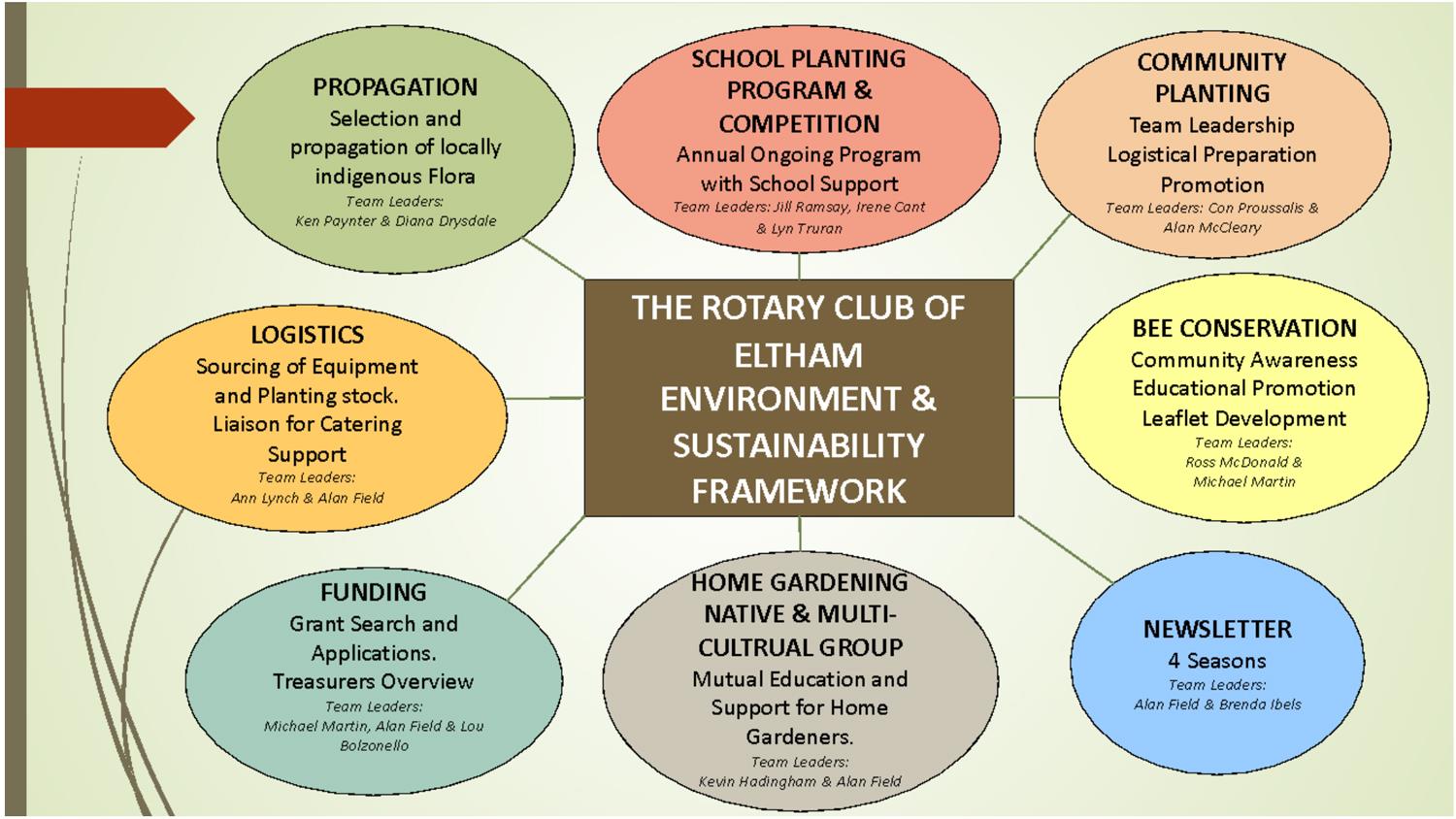 Environment & Sustainability Framework | Rotary Club of Eltham