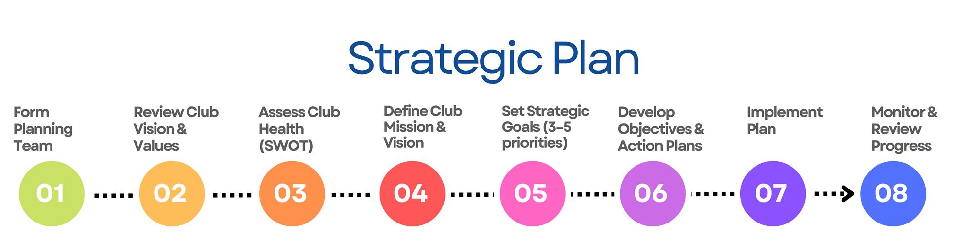 Strategic Plan Update | Rotary Club of Balwyn