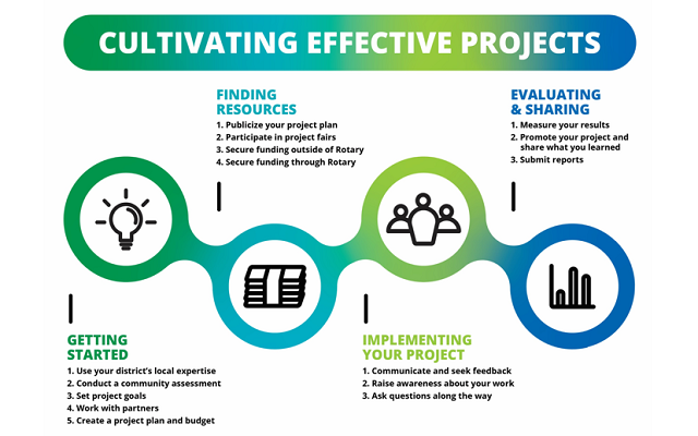Join us for the Cultivating Effective Projects webinar series | Rotary ...