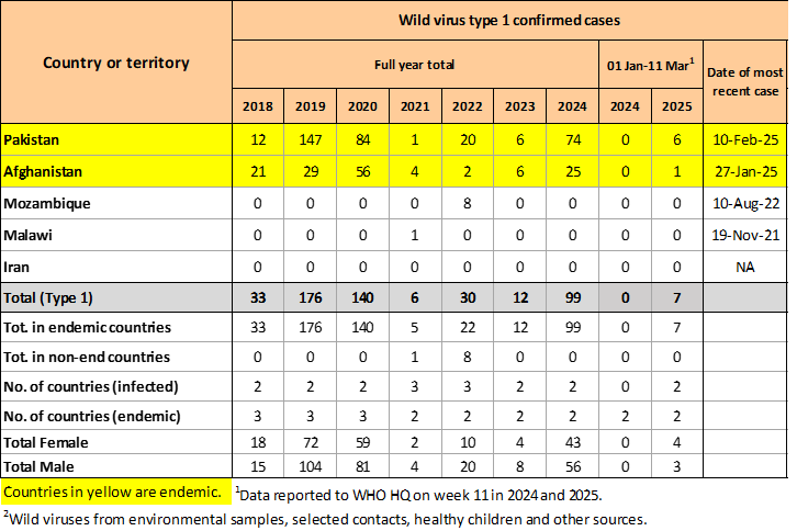Polio Update | Rotary District 6330