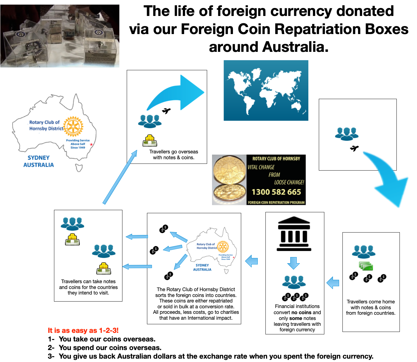 FOREIGN COIN PROJECT | Rotary District 9685