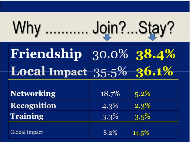Is Your Club Attractive to New Members? | District 5340