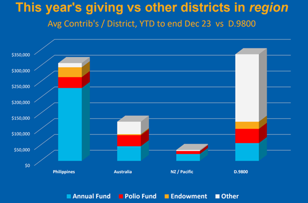 Rotary Foundation Support | District 9800
