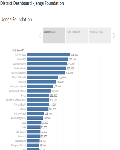 District Resources | District 9212