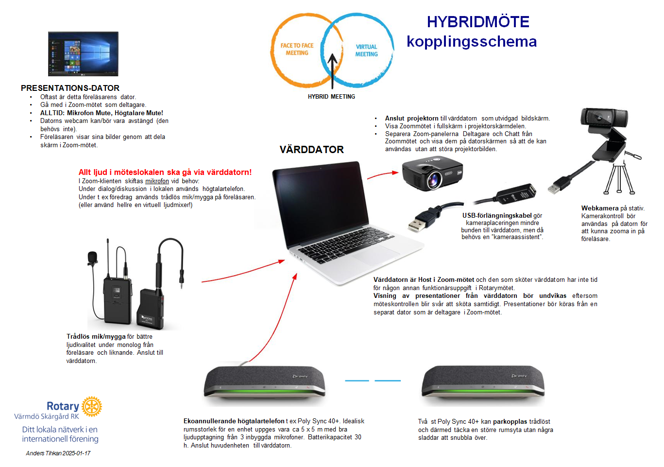Kopplingsschema för hybridmöte | Distrikt 2405