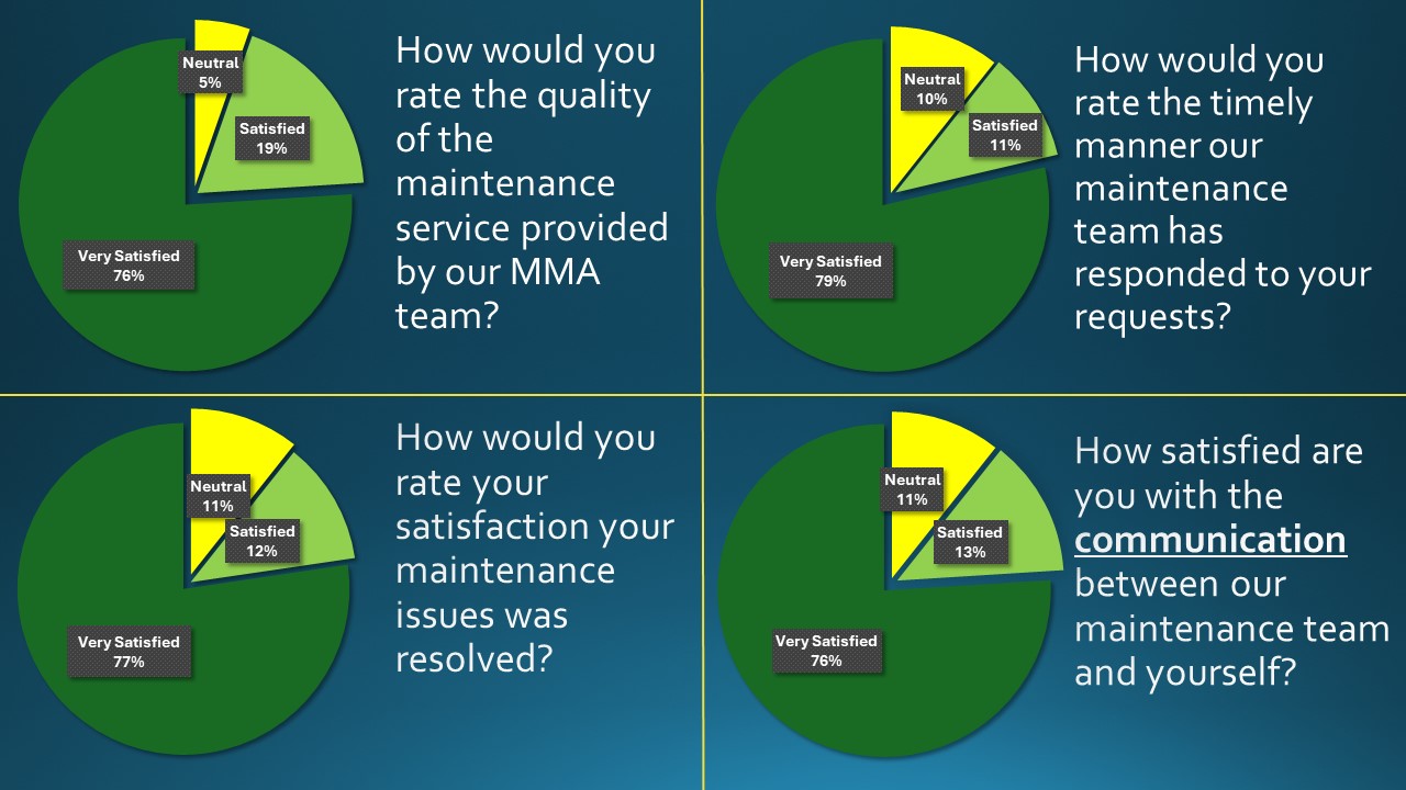 2024 Maintenance Customer Survey - communication | Poulsbo Yacht Club