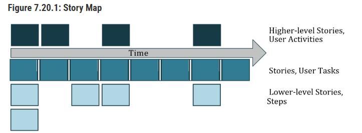 Visualizando la Gestión de Cambio: 'Product Roadmap', 'Visual Story Map ...